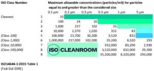 ISO 7: Defining Cleanroom Classification Guidelines - ISO Cleanroom