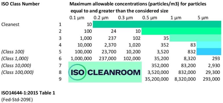ISO 8: Defining Cleanroom Classification Guidelines - ISO Cleanroom